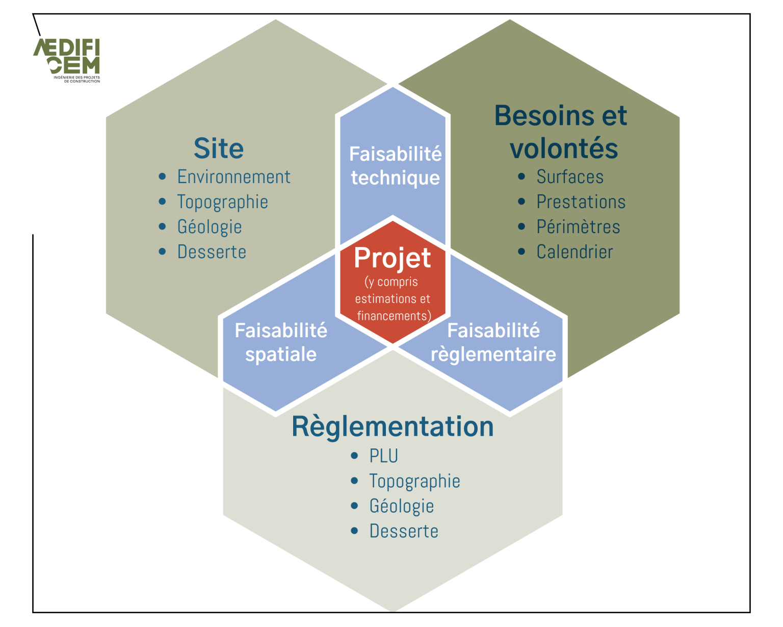 Programmation architecturale - Aedificem